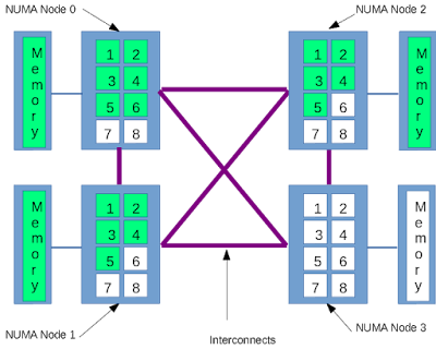 SQL Server Administration Blog: NUMA configuration issues on VMs ...