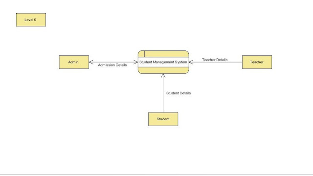 Computer Contains: Student Management System DFD diagram (SOOAD)