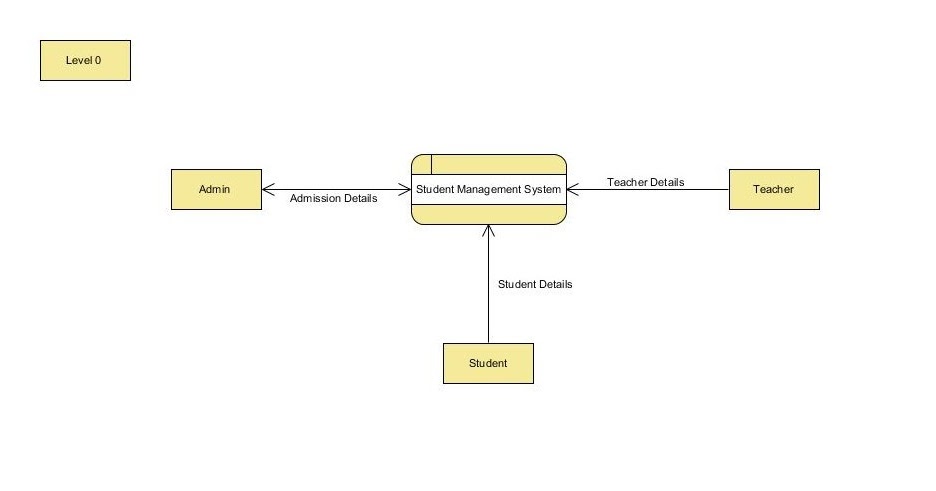 Computer Contains: Student Management System DFD diagram (SOOAD)