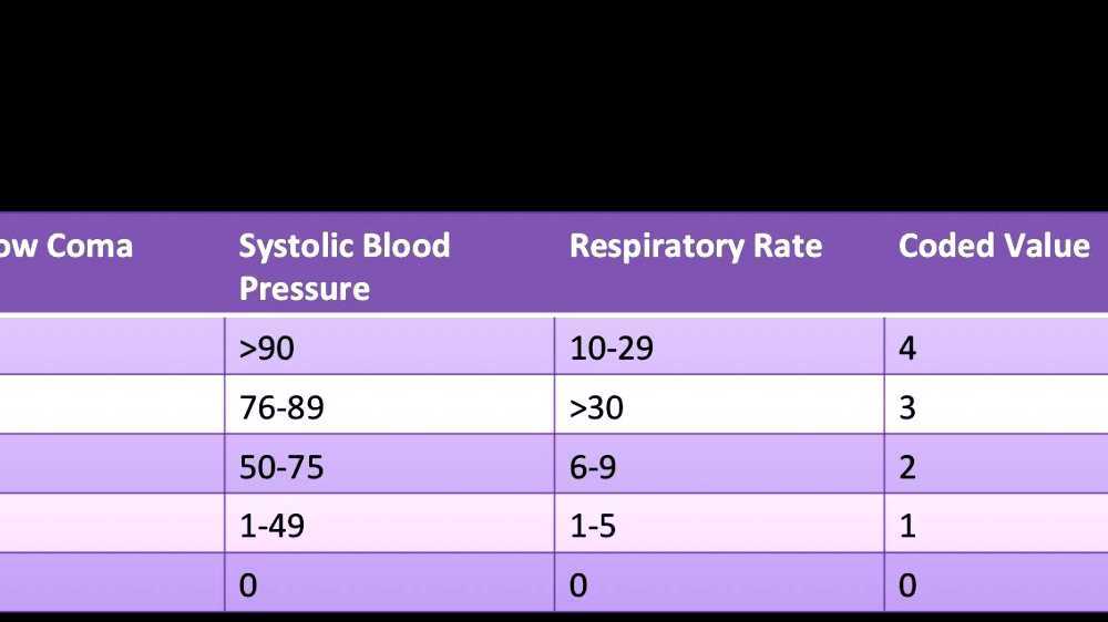 Revised Trauma Score