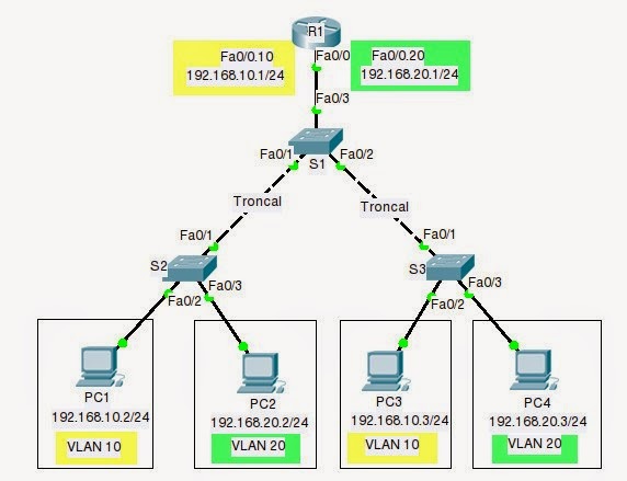 CREACIÓN DE REDES VIRTUALES VPN Y VLAN: 3.1 Crear redes de área local ...