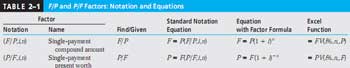 Single-Amount Factors (F / P and P / F) | Engineering Economics Blog