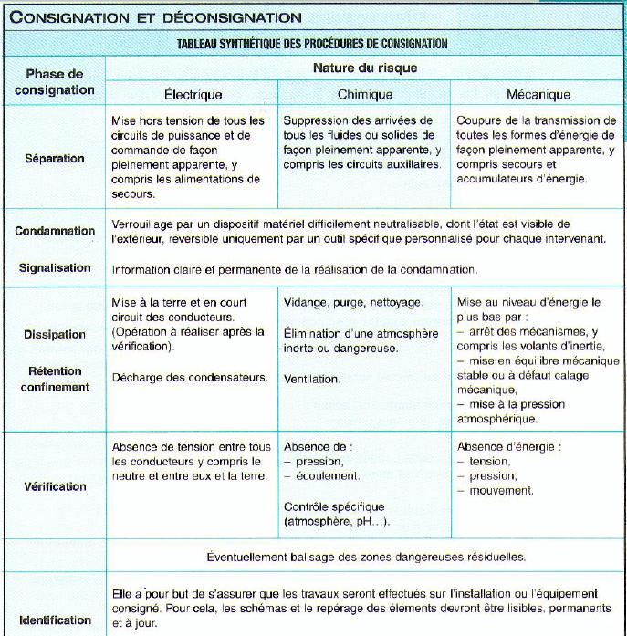 Tableau synthétique des procédures de consignation | Science Industriel ...
