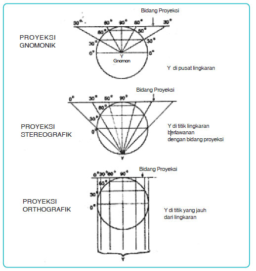 Proyeksi Peta dan Skala Peta | FileNya
