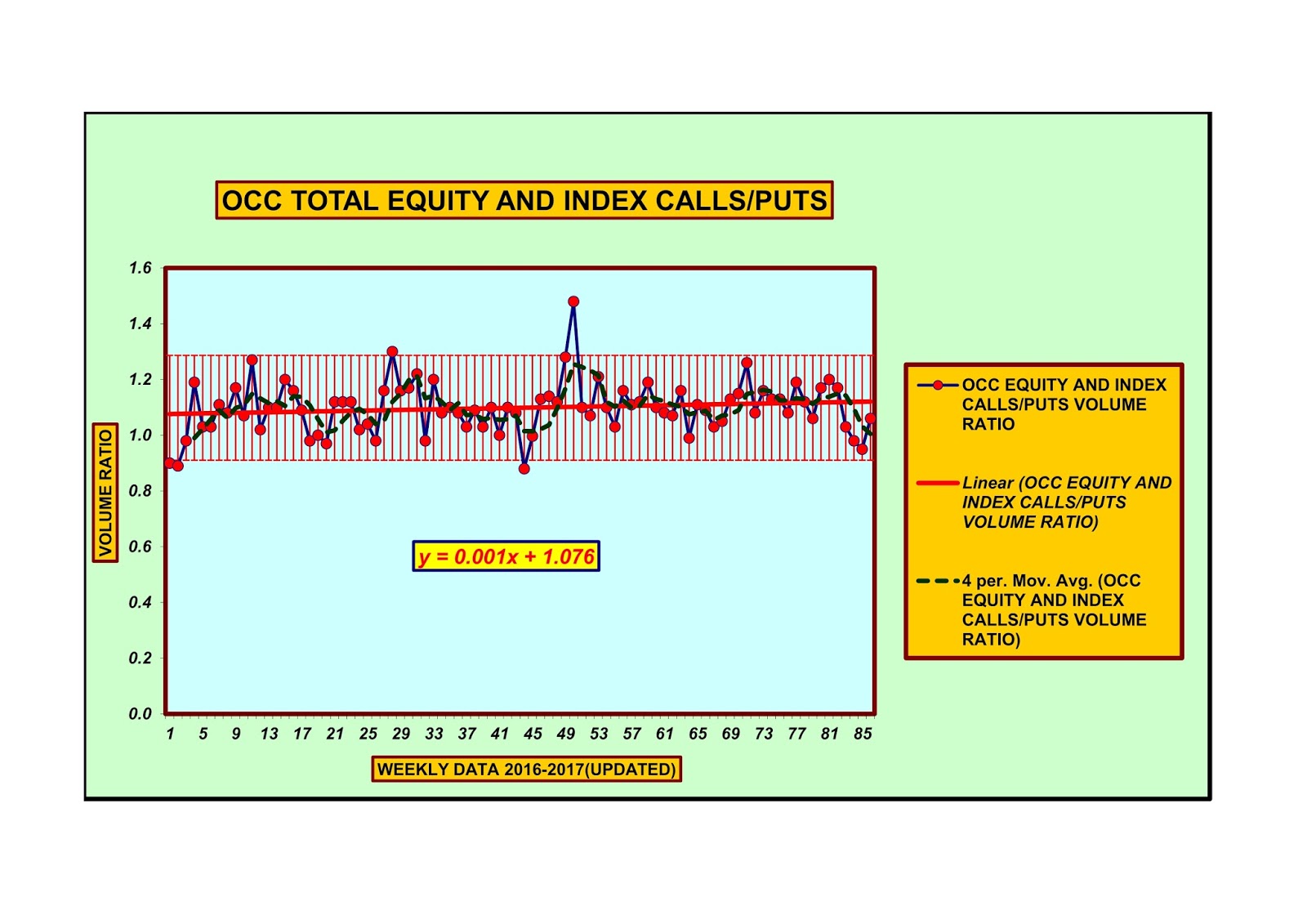 Forecasting Future Security Prices: OCC volume ratio charts