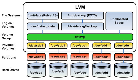 Soluciones Informáticas Instalación Y Uso De Lvm En Ubuntu