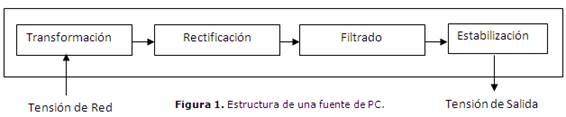 Operaciones de Sistemas Microinformatico: FUENTE DE ALIMENTACIÓN