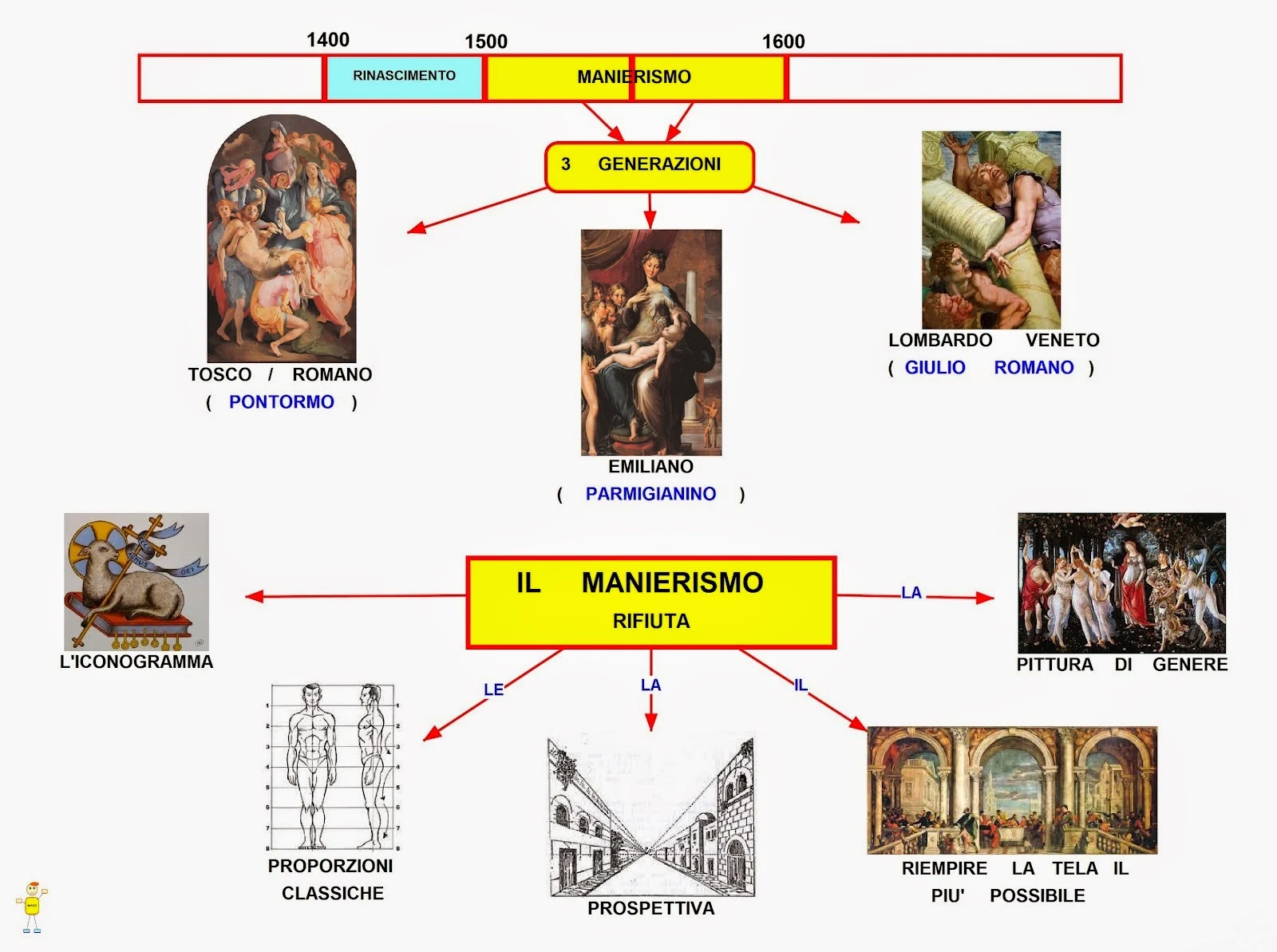 Mappa concettuale: Il Manierismo • Scuolissima.com