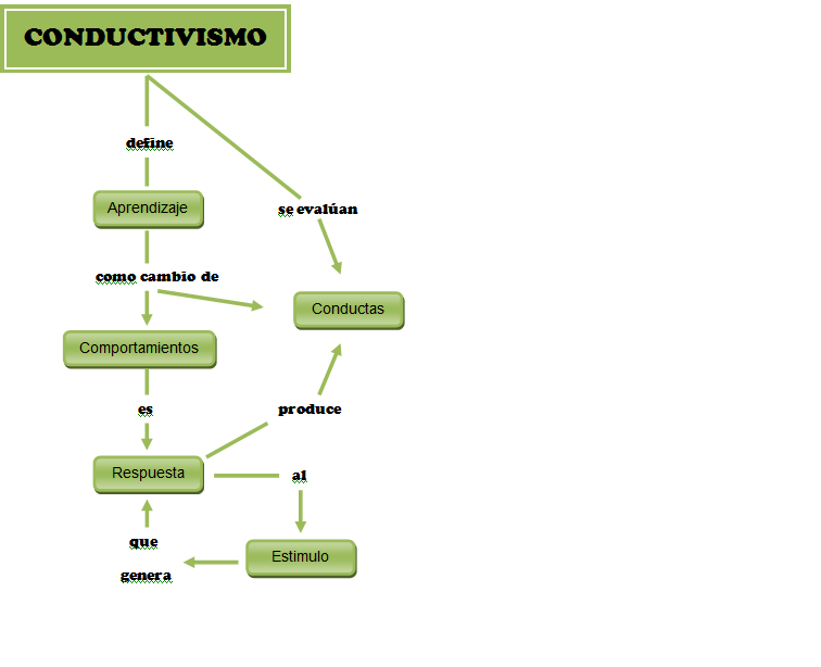elio alexander herrera: TEORIA DEL CONDUCTIVISMO
