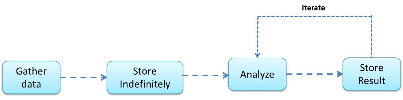 BigData Thoughts: Data Lake Explained