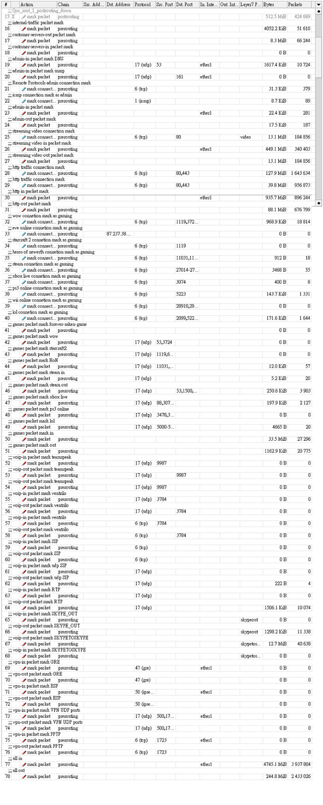 Mikrotik Qos Use Queue Tree And Priority