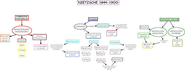 CRISTINA_MEJÍAS_PÉREZ_Historia_Filosofía: mapa conceptual Nietzsche ...