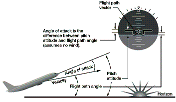 Theory Of Flights.: Relative Wind and Angle of Attack