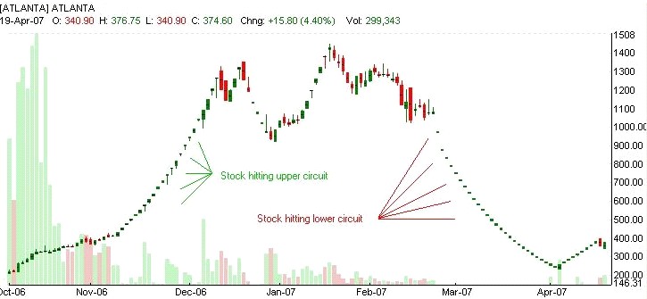 India Stock Market Analysis: Top Ten Signs a Stock is Going to Move up ...