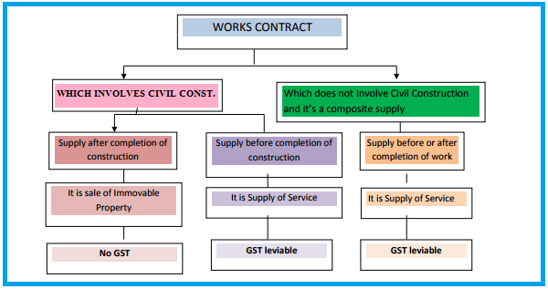GST IMPACT ON CONSTRUCTION AND REAL ESTATE SECTOR | SIMPLE TAX INDIA