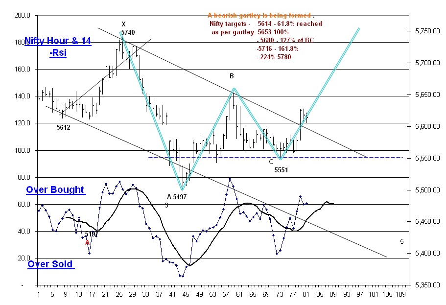 Trade essentials: Combining Day and Hour TF Harmonic Patterns to ...