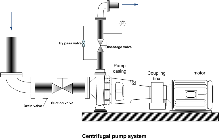 15+ Centrifugal Pump Discharge Valve Closed