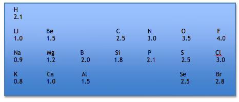 Chemistry with Hannah Parker: Electronegativity