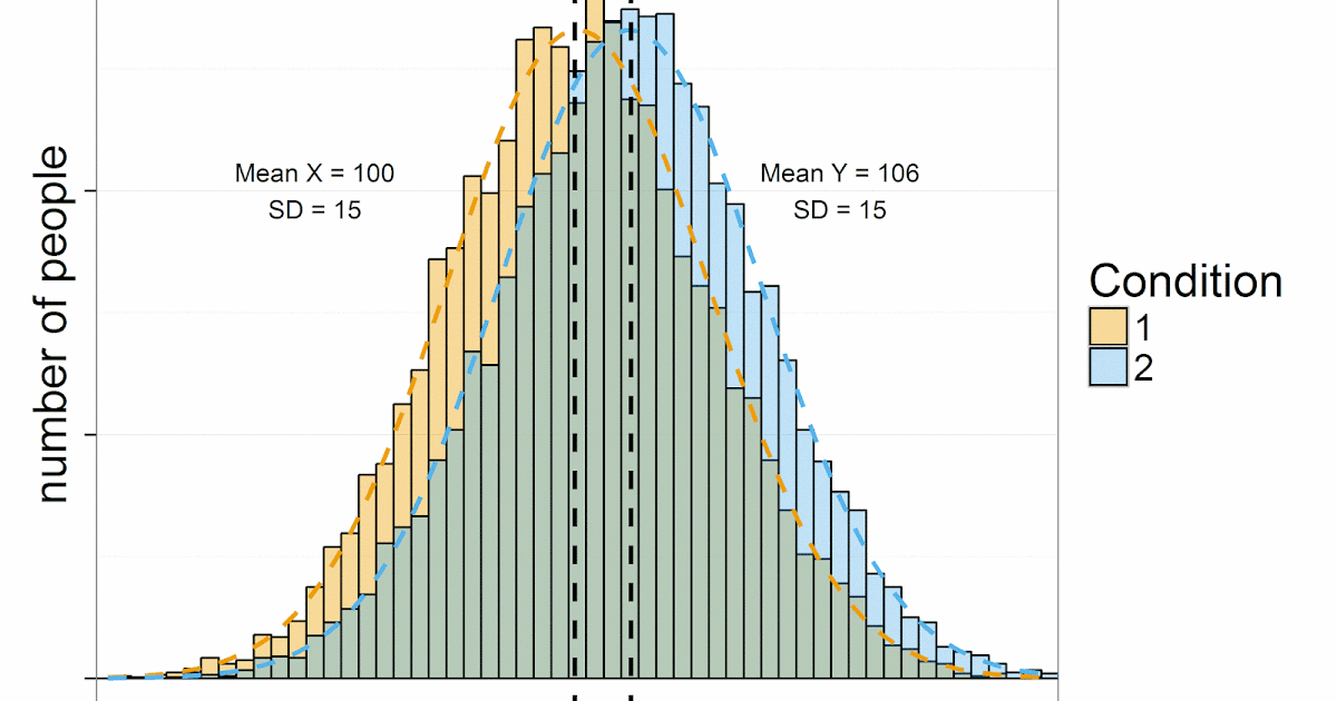 The 20% Statistician: Why Within-Subject Designs Require Fewer ...