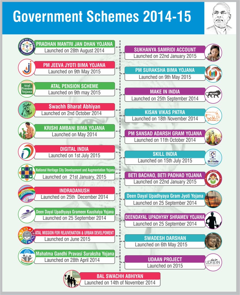 Schemes Launched By Modi Government in India