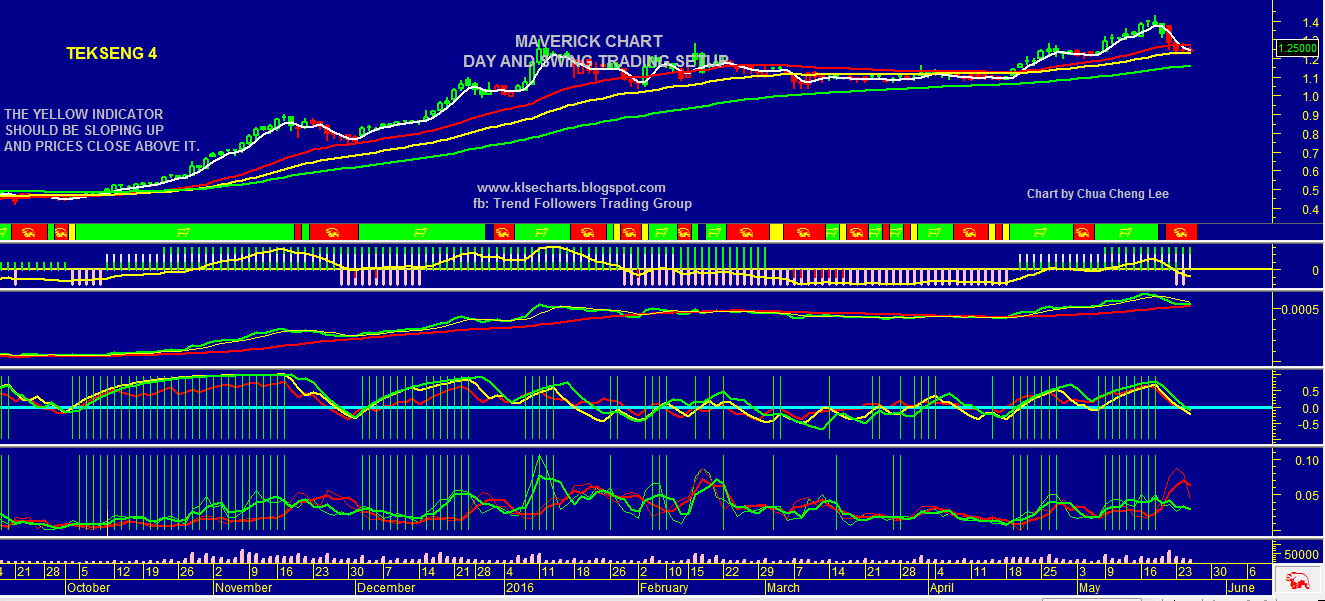 KLSE TECHNICALS: TEKSENG - ANATOMY OF BULLS AND BEARS