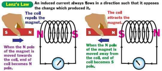 Lenz's Law | Elec Eng World