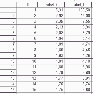 [Tutorial SPSS] Membuat tabel t, tabel F. dan Chi-square