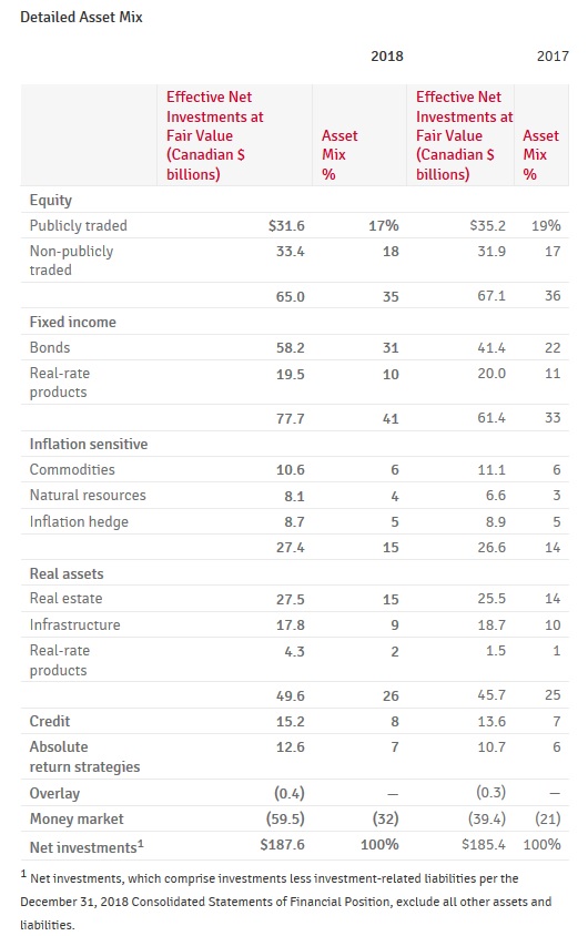 OTPP Gains 2.5% in 2018