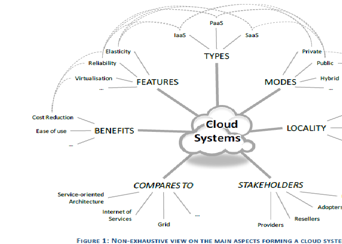 Cloud Computing: Cloud Computing: Systems, Components, Perspectives