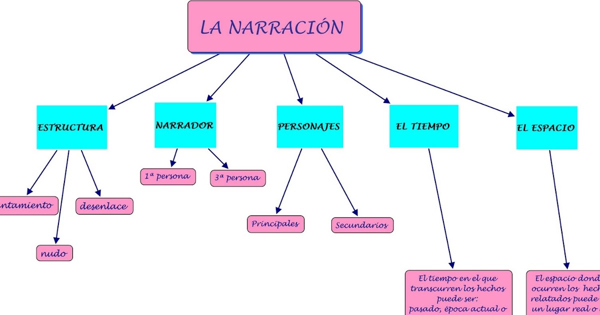 TEMA 2: MAPA CONCEPTUAL SOBRE LA NARRACIÓN