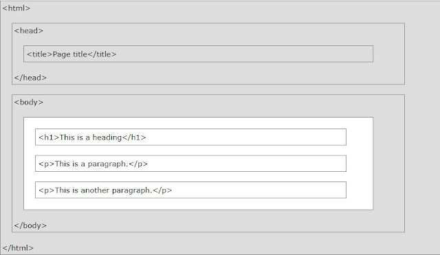 Belajar HTML Part 1: Apa Itu HTML