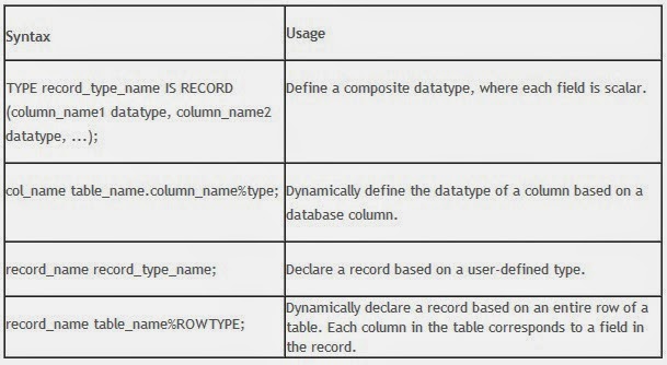 Pl Sql Records ~ Oracle Foru Sql Pl Sql And Oracle D2k Forms And Reports Collections