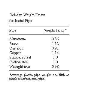 An Introduction to Pipe Hanger Types , Application , And Design
