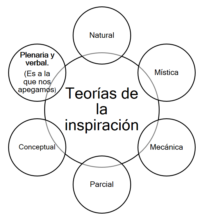 Renovando Nuestra Mente: Bibliología. Tema 03. La Inspiración de La ...