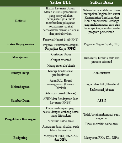 Pengenalan BLU ~ Badan Layanan Umum