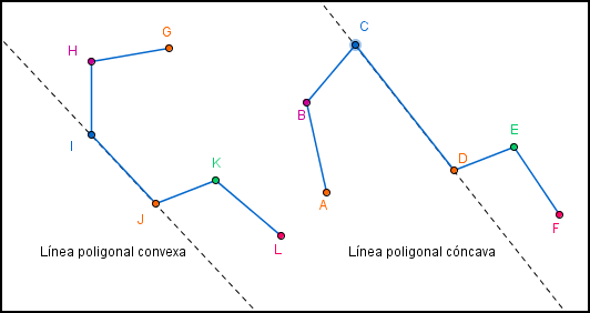 APUNTES 123: Línea poligonal convexa y cóncava