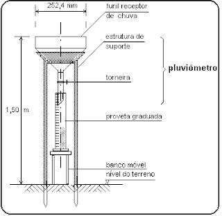 Conhecendo a Matemática: Atividade 2.A: O que é um pulviômetro