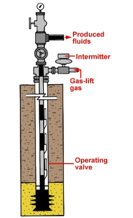 Gas Lift |petroleum
