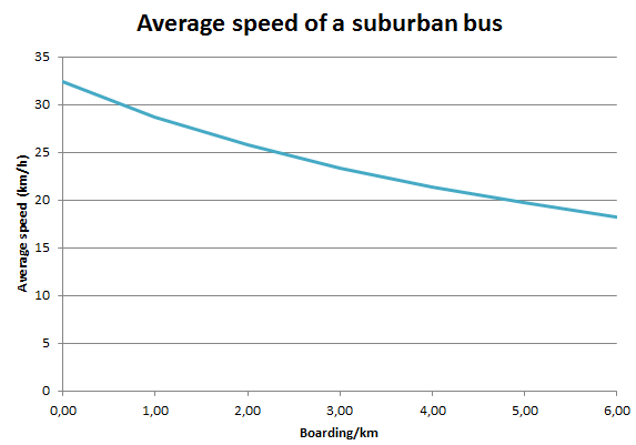 Urban kchoze: Buses' mediocrity dilemma: why buses can't compete with cars