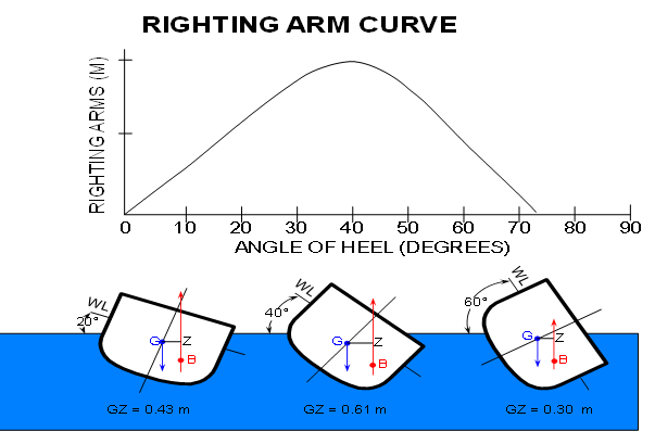 Static Stability ( Stabilitas Statis )
