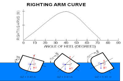 Static Stability ( Stabilitas Statis )