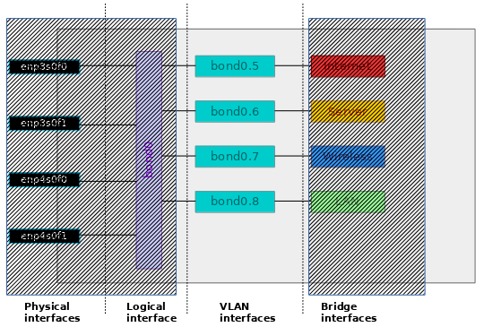 Server Lab: CentOS 7 - Channel Bonding interfaces (LACP) with nmcli
