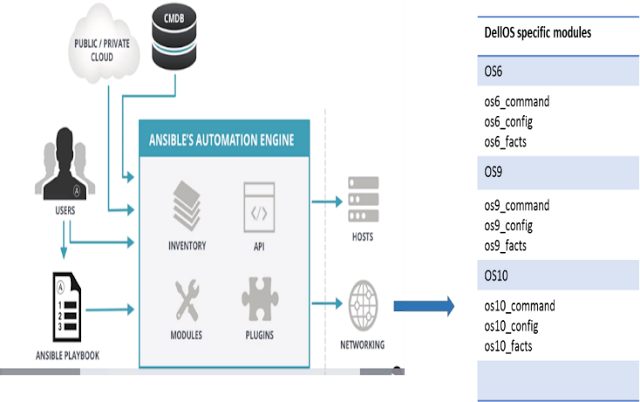 Network Automation with Ansible | DELL EMC Study