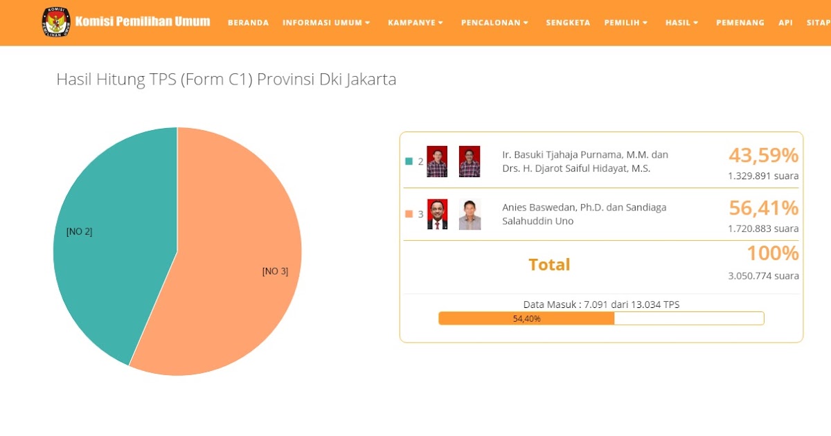 Form C1, Hasil Resmi KPU Data Masuk 54,40% Suara, 6.623 TPS, Nomor 3 ...
