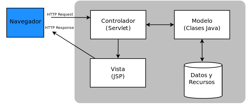 JSP. 25 Modelos de construcción de una aplicación web