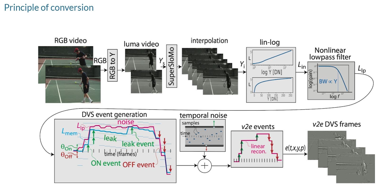 Image Sensors World: v2e and Event-Driven Camera Nonidealities