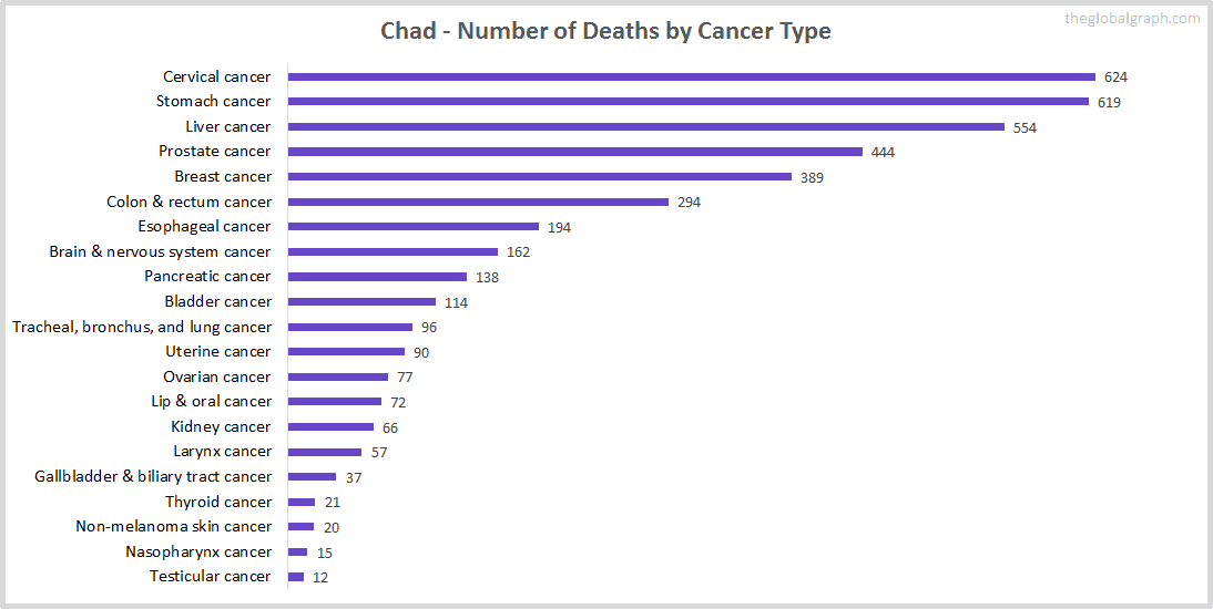 Chad Health | 2021 | The Global Graph