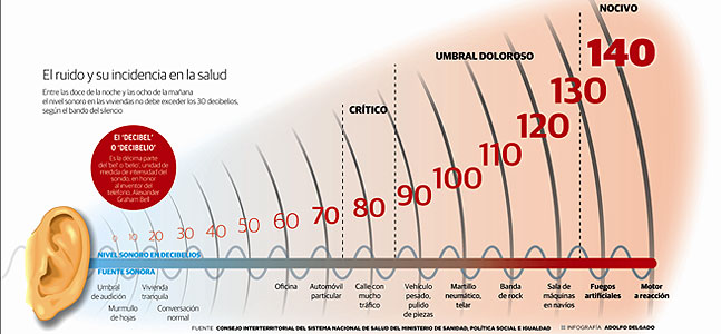 Ruido ~ Riesgos Laborales
