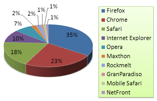 Real Hacking Zone: Top 5 Web Browsers as Surveyed by Blogspot
