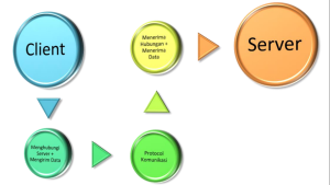 Cara Kerja Client and Server - SMK NEGERI 1 PEUSANGAN